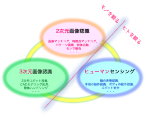 Projects – Advanced Sensing & Machine Intelligence Group